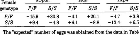 Observed Minus Expected Number Of Eggs Produced By Matings Between
