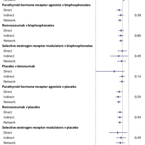 Forest Plot Illustrating The Result Of Node Splitting Comparing
