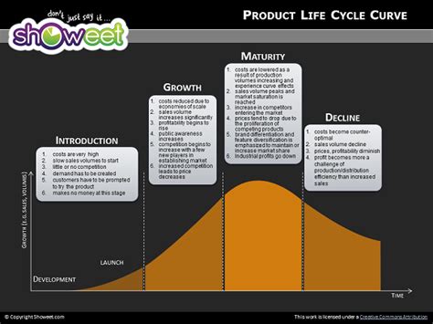 Product Life Cycle Diagrams For PowerPoint