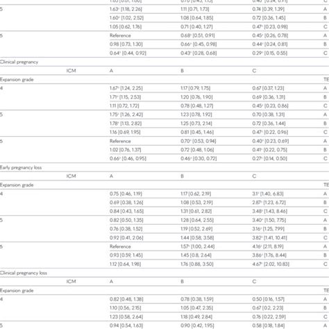 Odds Of Ivf Outcomes Based On Composite Morphologic Grade Compared With