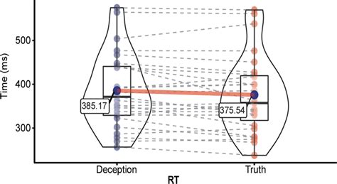 average response time of deceptive and truthful responses paired