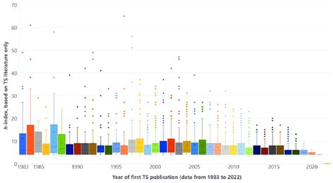 H Index As A Function Of The Year Of First Ts Publication Download