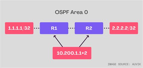 Open Shortest Path First Ospf Protocol Explained