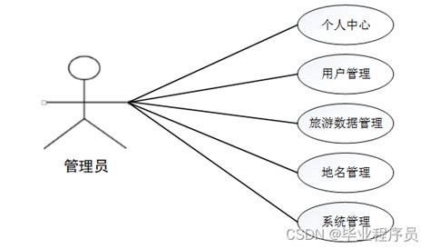 springboot基于hive旅游数据的分析与应用 可视化大屏展示 csdn博客