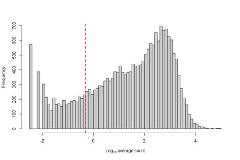 Clustering Single Rna Seq Data Analysis With R