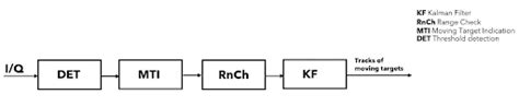 Barrage Noise Jamming Detection With Freescopes