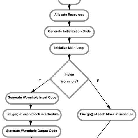 code generation procedure download scientific diagram