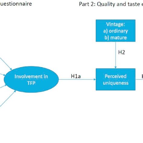 Conceptual Framework And Proposed Hypothesis Download Scientific Diagram