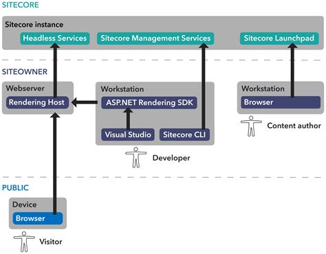 Sitecore Headless Development Conceptual Overview Sitecore Documentation