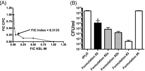 Figure 2 From Antimicrobial Peptides For Plaque Control Semantic Scholar