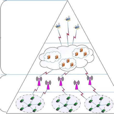 Simulation Environment Of Wsniot Download Scientific Diagram