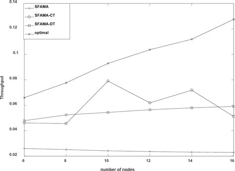 Development Of Underwater Wireless Sensor Networks Uwsns Using Mac Protocol With Concurrent