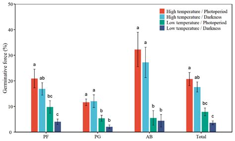 Differential Responses Of The Seed Germination Of Three Functional Groups To Low Temperature And
