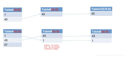Flinksql流表与维表join 和 双流join流表和维表 Csdn博客
