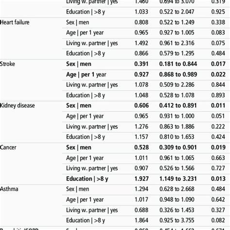 Multiple Regression Models Analysing The Association Of Overall