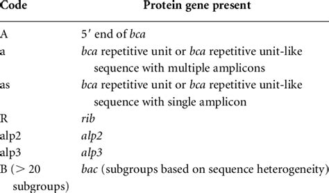 Explanation Of Pgp Codes Download Table