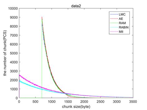 The Chunk Size Distributions Of Chunking Algorithms In Data2