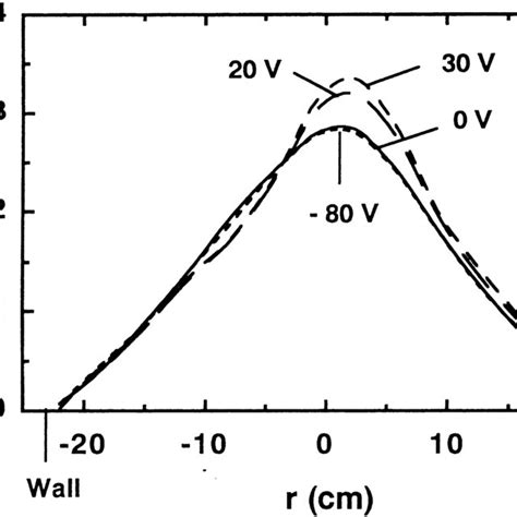 Radial Profiles Of Ion Saturation Current I Is With Various Bias Fig Download Scientific