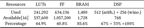 Table 3 From Sparse Winograd Convolutional Neural Networks On Small Scale Systolic Arrays