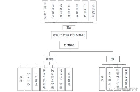 Javaphpnodejspython景区民宿网上预约系统【2024年毕设】 Csdn博客