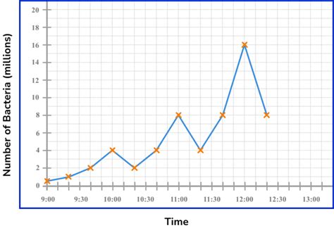 Time Series Graph Gcse Maths Steps Examples And Worksheet