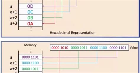 Programando Avr Para La Industria Big Endian Vs Little Endian