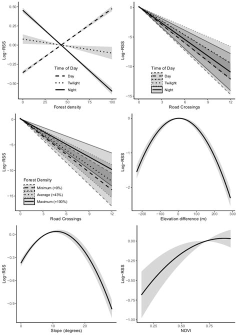 Response Curves Calculated Using The Fixed Effect Coefficients Of The