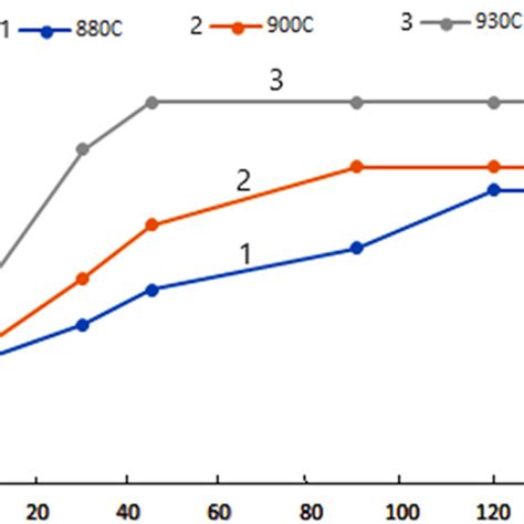 Carbon Content In Austenite Versus Austenitization Temperature And Time Download Scientific