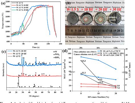 Figure 4 From Microstructure And High Temperature Ablation Behaviour Of Hafnium Doped Tungsten
