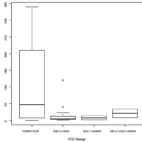 Boxplot Of The Scale Variable Power Consumption Against The Categorical