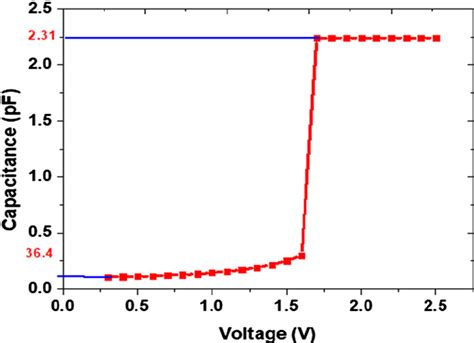 Capacitance Variation During Switch Actuation Download Scientific Diagram