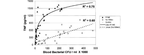 Tnf Production As A Function Of Bacterial Cholangiovenous Reflux And Download Scientific