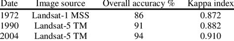 Accuracy Assessment Of The Supervised Classification Download Table