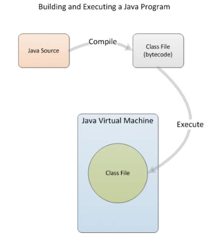 Core Java Concepts You Should Learn When Getting Started