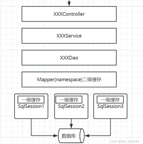 Spring Mybatis框架常见面试题 Csdn博客