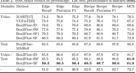 Box2flow Instance Based Action Flow Graphs From Videos