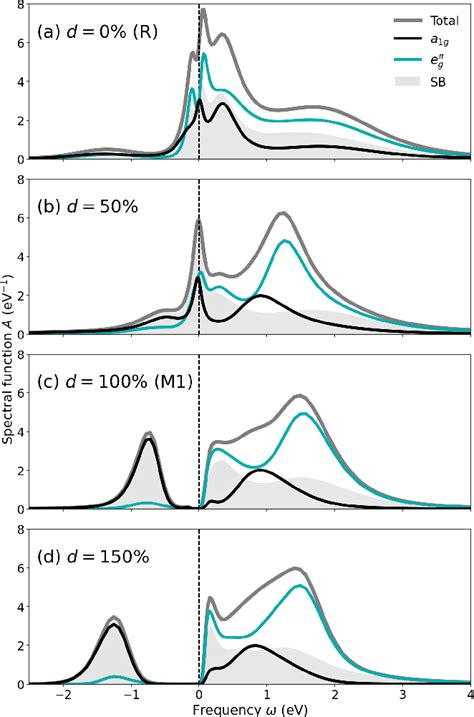 Figure 8 From Single Site Dft Dmft For Vanadium Dioxide Using Bond Centered Orbitals Semantic