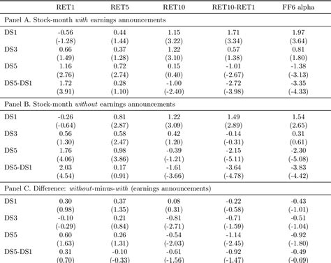 Pdf Salience And Short Term Momentum And Reversals Semantic Scholar