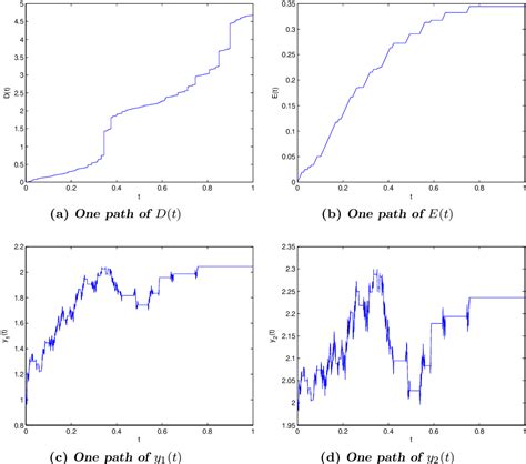 Figure 2 From Truncated Euler Maruyama Method For Classical And Time