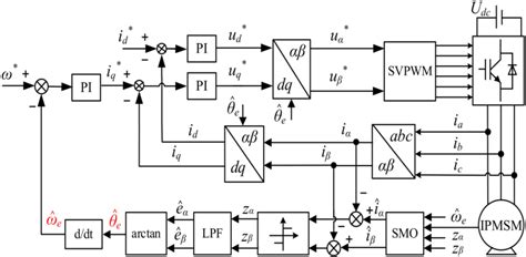 Figure 2 From Full Order Sliding Mode Observer Based On Synchronous Frequency Tracking Filter