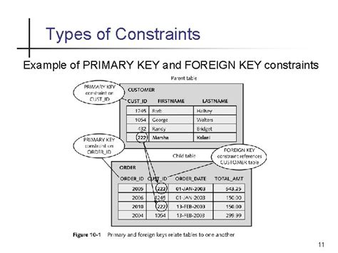 Data Integrity Constraints 1 Objectives Learn The Types