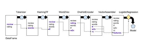 spark pipelines elegant yet powerful r datascience