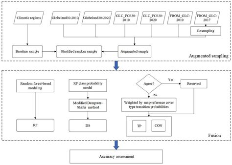 remote sensing free full text fusing multiple land cover products