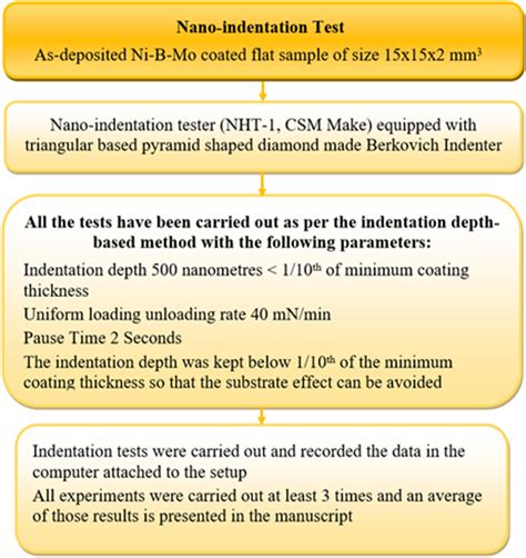 flowchart of nano indentation test procedure download scientific diagram