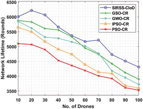 Comparative Nlt Analysis Of Sirss Ciod With Recent Approaches