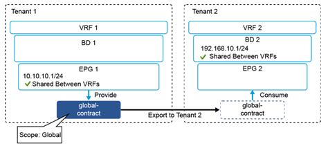 vrf route leaking for shared services dclessons