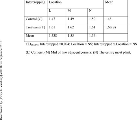 Andrographolide Content In Aerial Part Of A Paniculata Cultivated