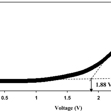 A Cv Plot Of The Edlc And B Specific Capacitance At Different Scan
