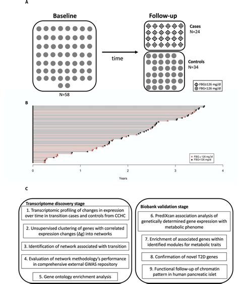 A Nested Case Control Design Cchc Is A Randomly Ascertained Download Scientific Diagram