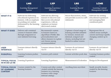 LMS Vs LXP Vs LRS Vs LRS The Core Four Learntech Platforms